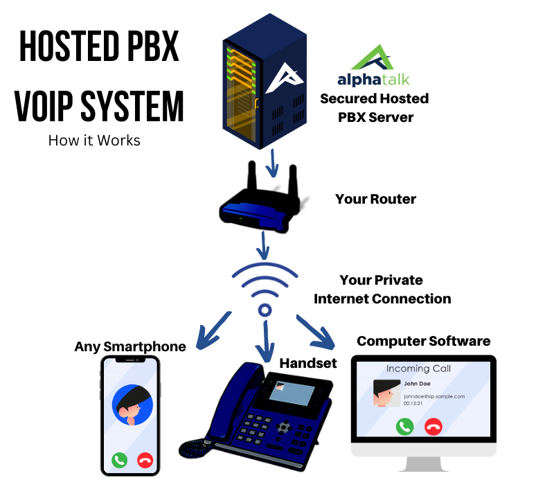 Is a Hosted PBX same as voip? | Alpha Talk